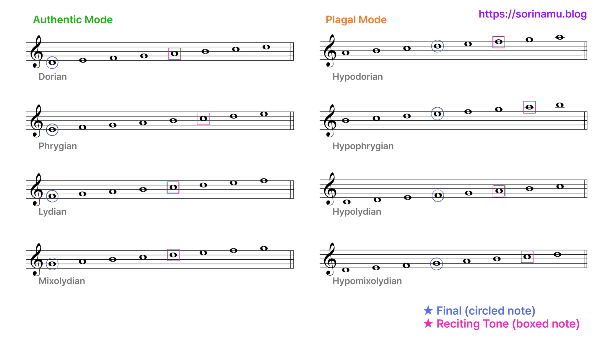 8 Church Modes: Musical Order Before Major and Minor - Sorinamu: The ...
