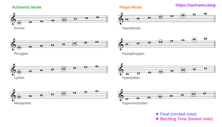 8 Church Modes: Musical Order Before Major and Minor - Sorinamu: The ...